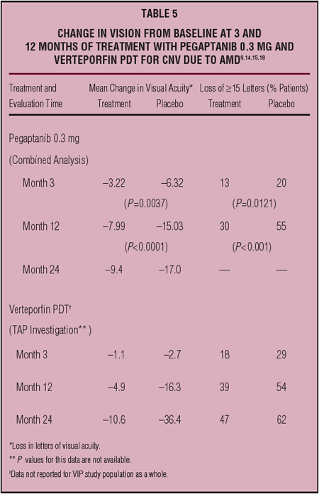 CNV Treatment Update: Which Therapy for Which Lesion?