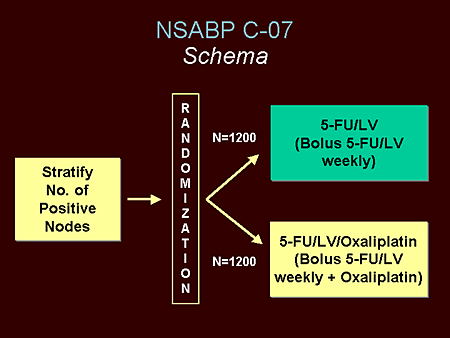 Adjuvant Chemotherapy for Stage II and III Colon Cancer: When, How, and ...