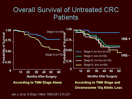 Adjuvant Chemotherapy for Stage II and III Colon Cancer: When, How, and ...