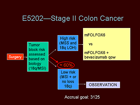Adjuvant Chemotherapy for Stage II and III Colon Cancer: When, How, and ...