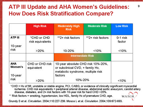 Women's Agenda Targeting Cholesterol in Heart Disease (W.A.T.C.H.) Case ...