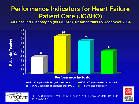 Heart Failure Management 2005 and Beyond: Current Status, Emerging ...