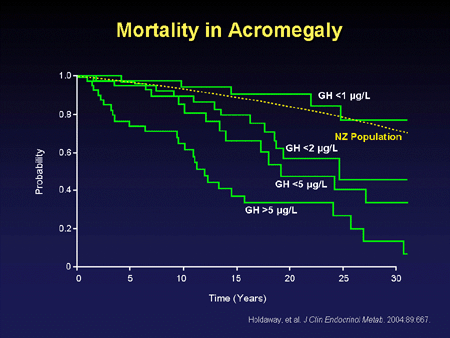 Reviews in Endocrinology: Optimizing the Management of Acromegaly in 2004