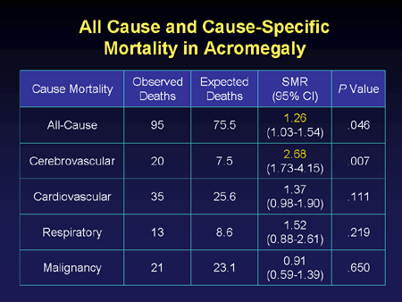 Reviews in Endocrinology: Optimizing the Management of Acromegaly in 2004