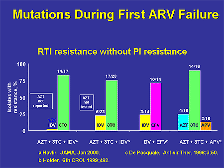 HIV Management: The New York Course