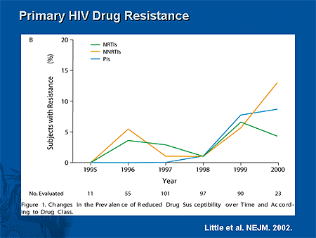 HIV Management: The New York Course
