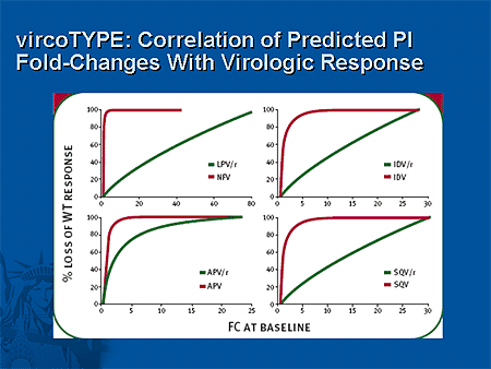 HIV Management: The New York Course