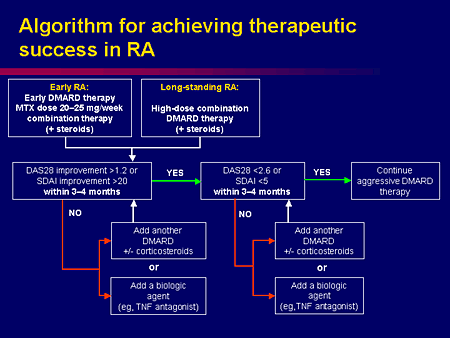 Is Remission the Mission in RA? New Information from the 2005 EULAR ...