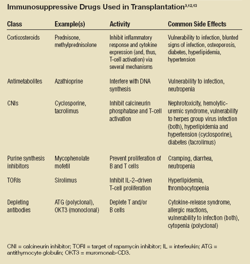 Infectious Complications Posttransplantation