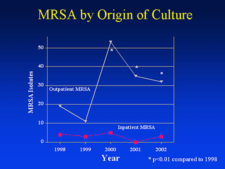 The Changing Epidemiology of Gram-Positive Infections: Community ...