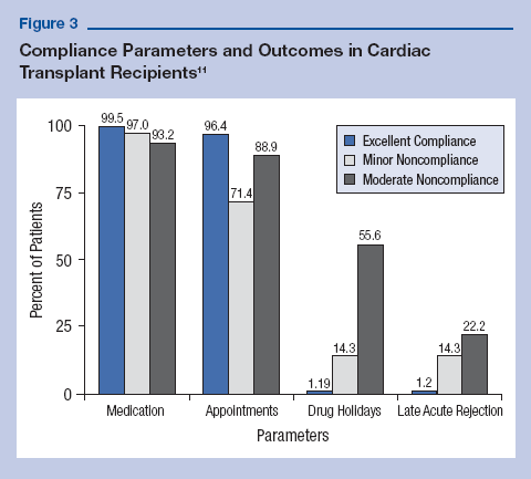 Therapeutic Compliance Posttransplantation - A Nurse's Perspective