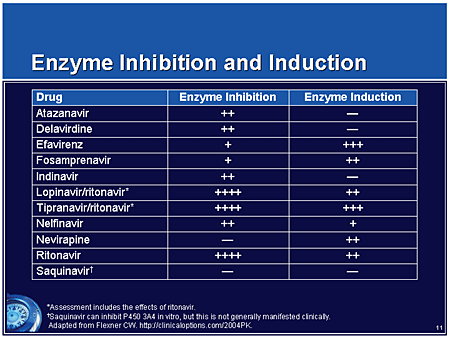 Navigating the Concentration Curves: Pharmacologic Considerations in ...