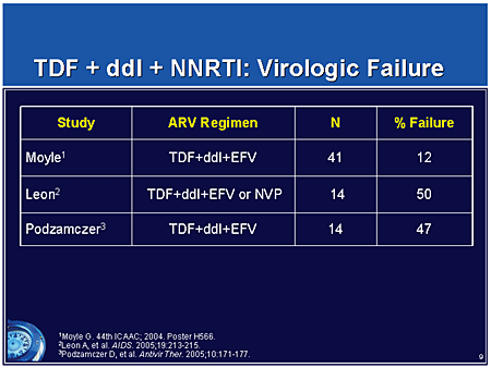 NRTIs and NNRTIs: Interactions With Other Antiretrovirals