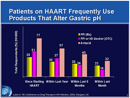 Interactions Between Antiretrovirals and Concomitant Medications