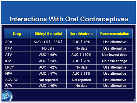 Interactions Between Antiretrovirals and Concomitant Medications