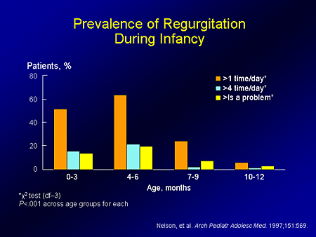 Pediatric GERD: A Problem-Based Approach to Understanding Treatment