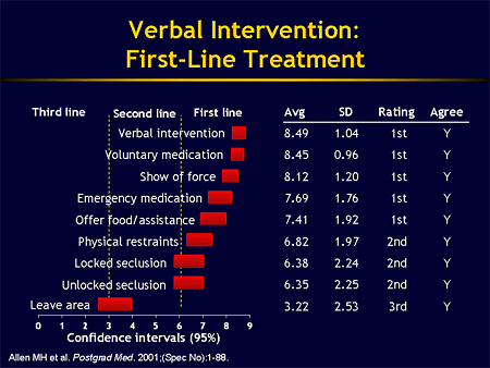 Management of Behavioral Emergencies and the Use of Atypical Antipsychotics