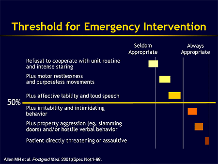 Management of Behavioral Emergencies and the Use of Atypical Antipsychotics