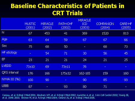 Optimizing Patient Outcome With CRT