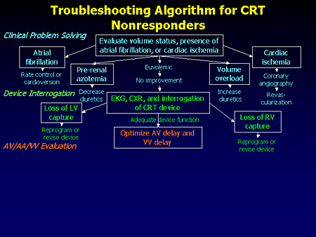 Optimizing Patient Outcome With CRT