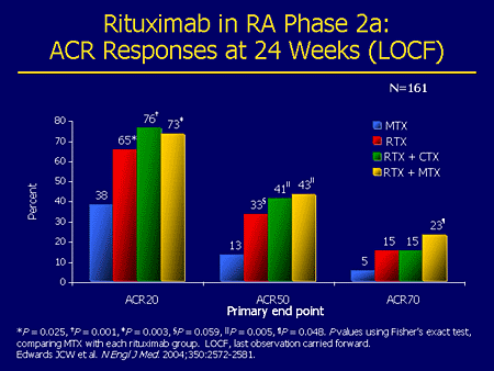 B-Cell Targeted Therapies: The Future of RA Targeted Management