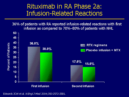 B-Cell Targeted Therapies: The Future of RA Targeted Management