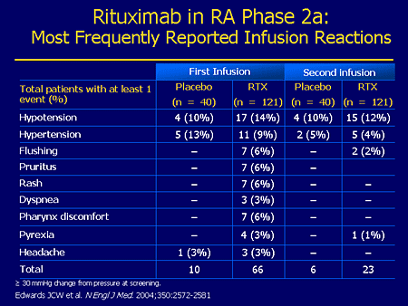 B-Cell Targeted Therapies: The Future of RA Targeted Management