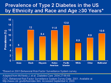The Diabetes Epidemic: Special Populations, Special Considerations