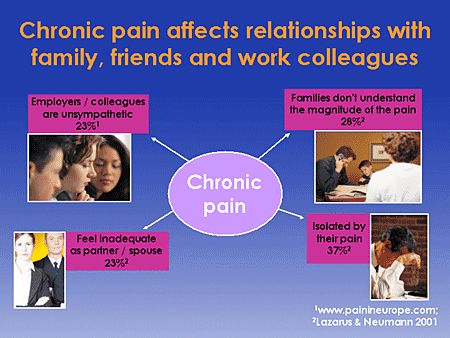 Challenging Perceptions in Chronic Pain