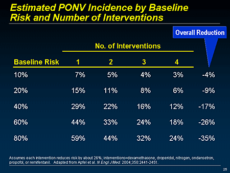PONV Management: Tackling the Practical Issues