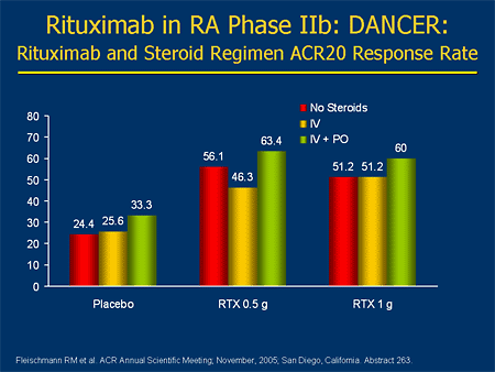 B-Cell Targeted Therapies: From Theory to Practice