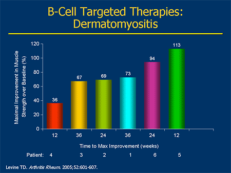 B-Cell Targeted Therapies: From Theory to Practice