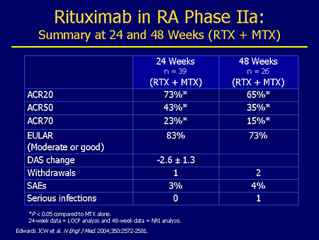 B-Cell Targeted Therapies: Clinical Trials Update