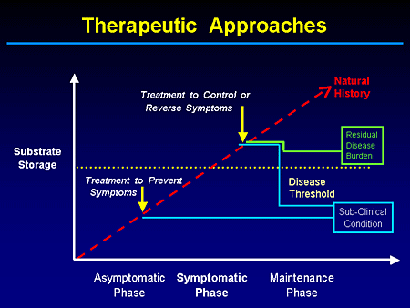 Small Molecule Inhibition for Gaucher Disease: Emerging Role of ...