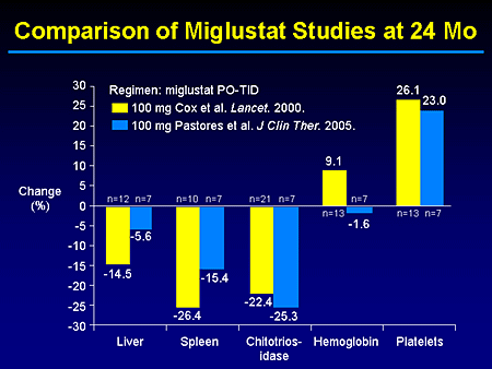 Small Molecule Inhibition for Gaucher Disease: Emerging Role of ...