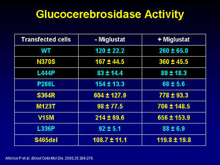 Small Molecule Inhibition for Gaucher Disease: Emerging Role of ...
