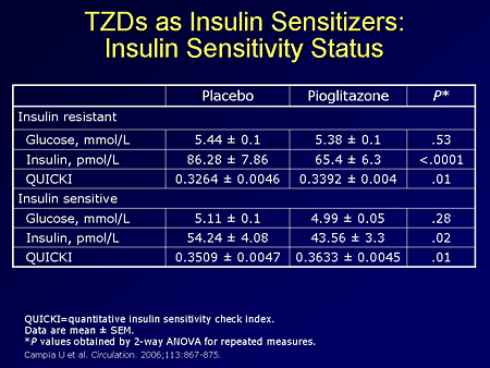 The Vascular Effects of TZDs: Stabilizing Plaque in an Unstable Environment