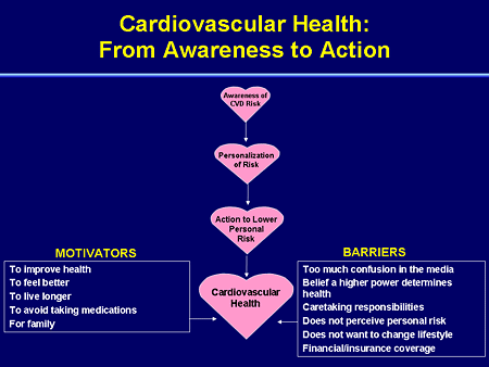 Cardiovascular Disease & Women: Putting Prevention into Practice