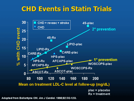 Improving Cardiovascular Outcomes: LDL and Beyond