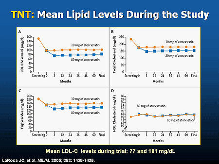 Improving Cardiovascular Outcomes: LDL and Beyond