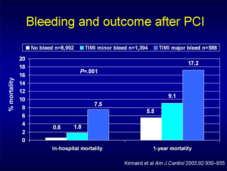 The Management of ACS in Light of Recent Trials: The Importance of Bleeding