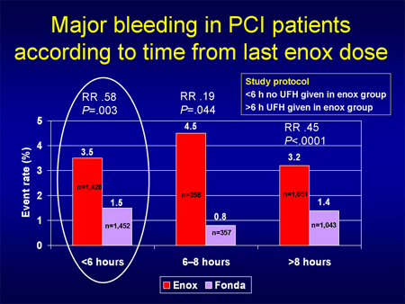 The Management of ACS in Light of Recent Trials: The Importance of Bleeding
