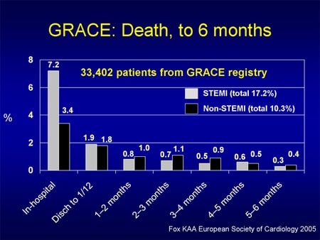 The Management of ACS in Light of Recent Trials: The Importance of Bleeding