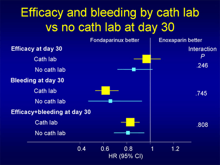 The Management of ACS in Light of Recent Trials: The Importance of Bleeding