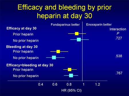 The Management of ACS in Light of Recent Trials: The Importance of Bleeding