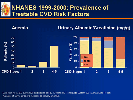 Patients With Moderate Chronic Kidney Disease (CKD): The Emerging Mandate