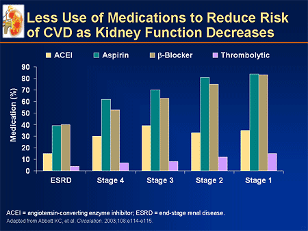 Patients With Moderate Chronic Kidney Disease (CKD): The Emerging Mandate