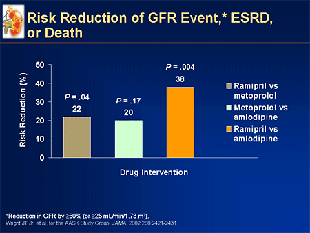 Patients With Moderate Chronic Kidney Disease (CKD): The Emerging Mandate
