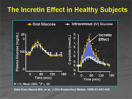 Diabetes, Glycemia and New Hormonal Paradigms: Understanding the Links