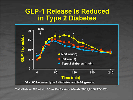 Diabetes, Glycemia and New Hormonal Paradigms: Understanding the Links